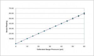 Bioprocessing Single-Use Pressure Sensors | Pendotech